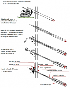 Anclajes – Cimentatec